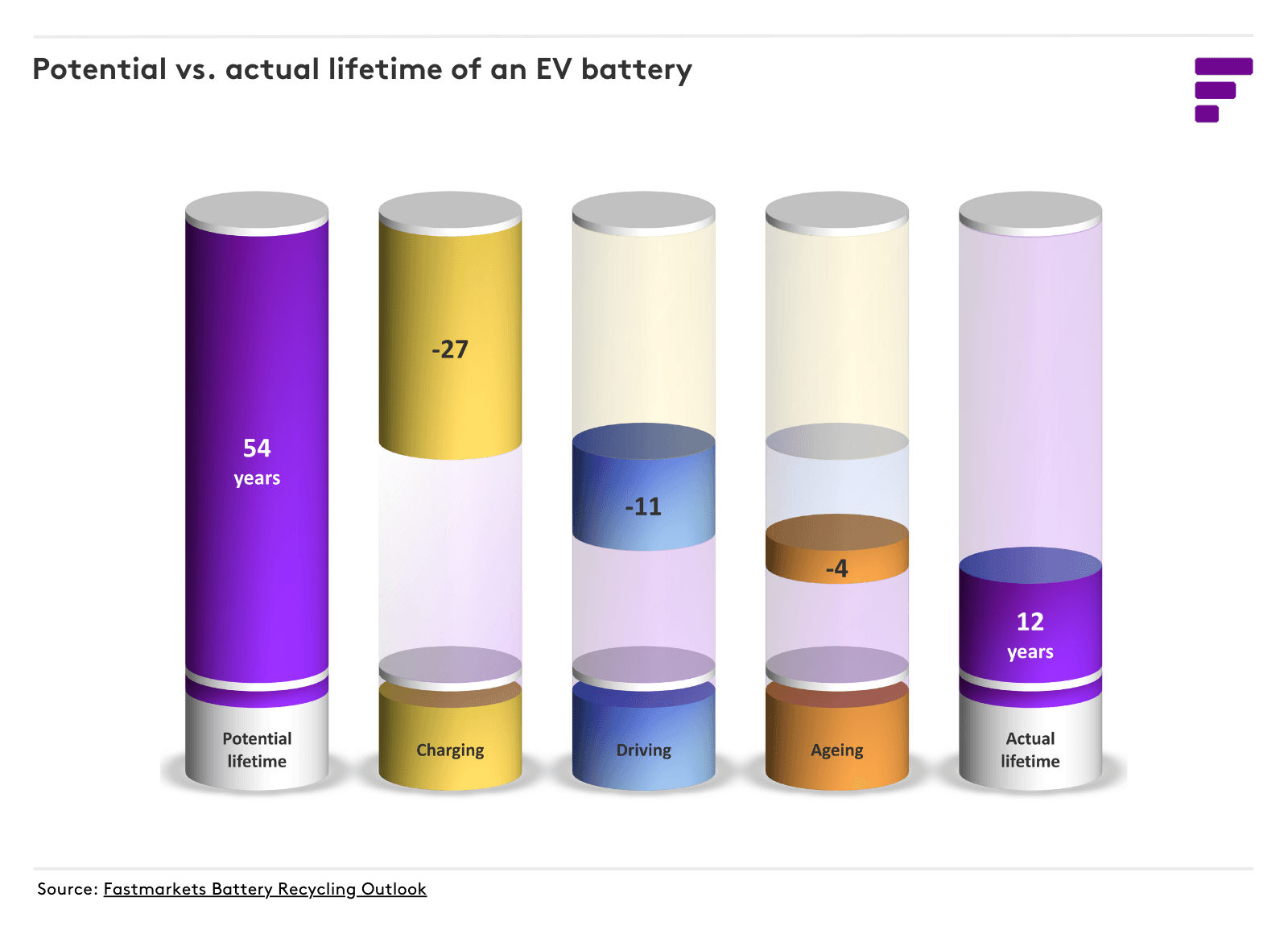 EV Battery Lifespan: Extending Through Innovation - Fastmarkets