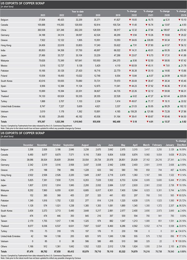 US copper scrap exports fall in 2023 but expectations for long-term ...