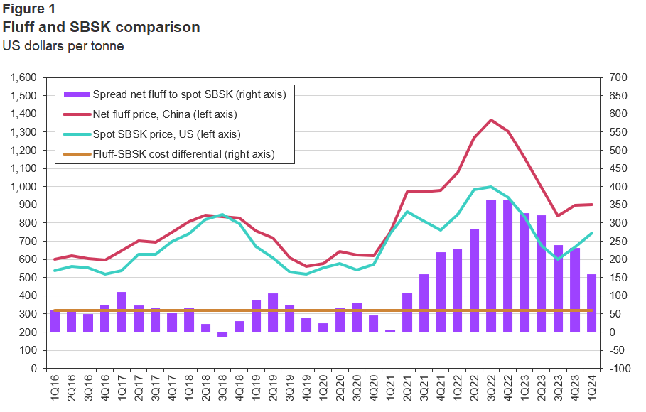 What motivates swing between fluff and SBSK? - Fastmarkets