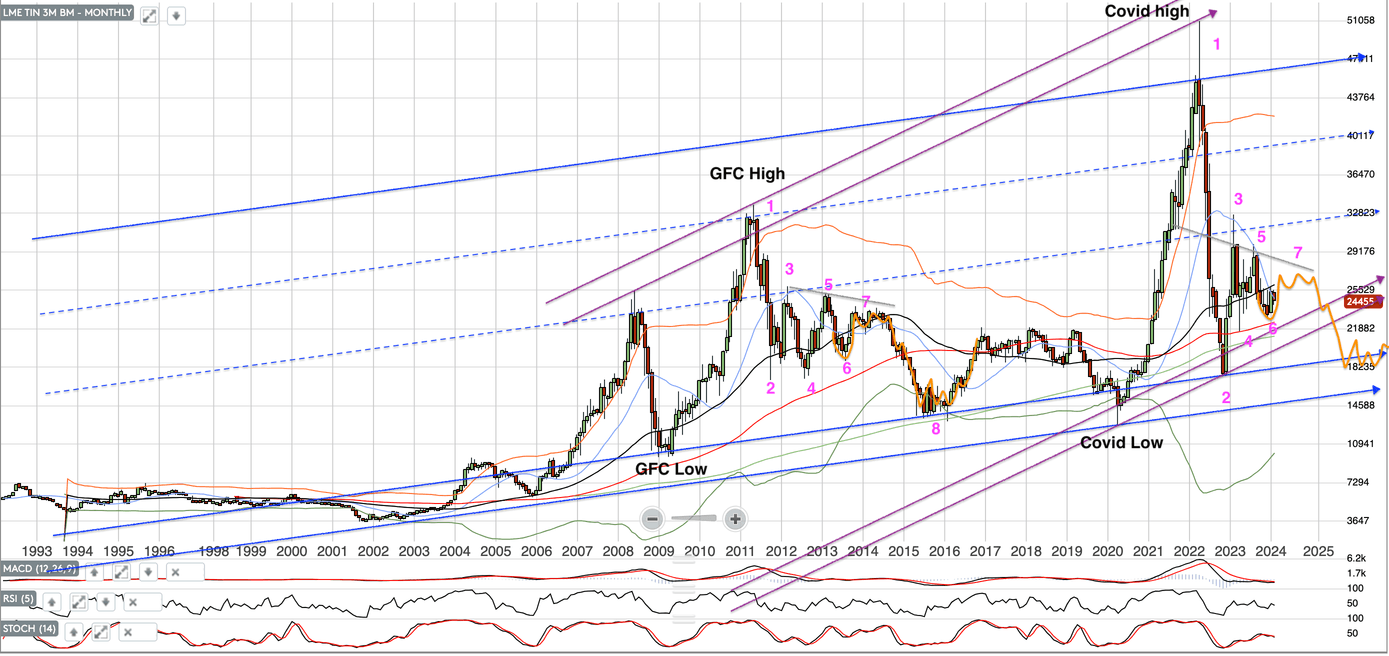 What's in store for the LME tin price? - Fastmarkets