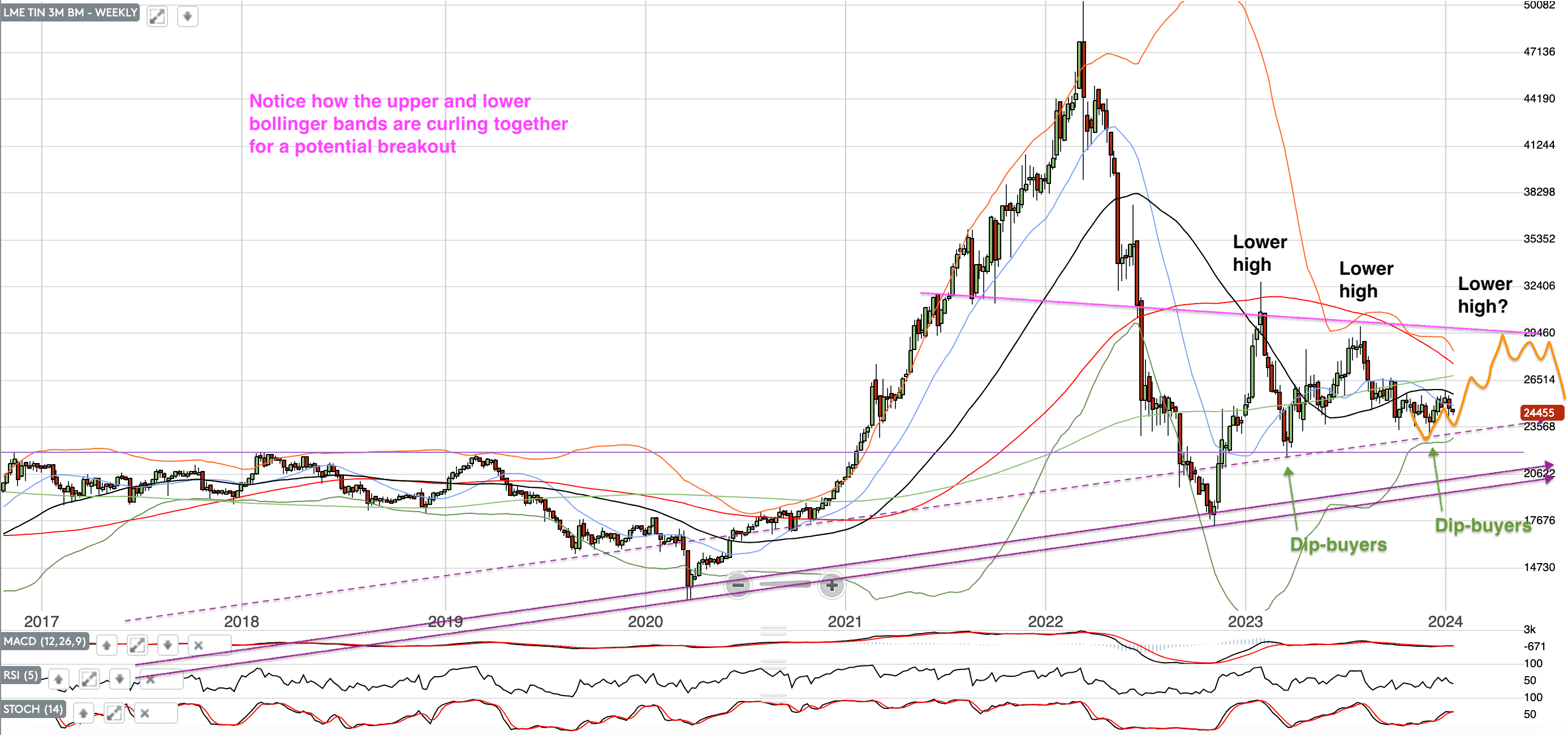 What's in store for the LME tin price? - Fastmarkets