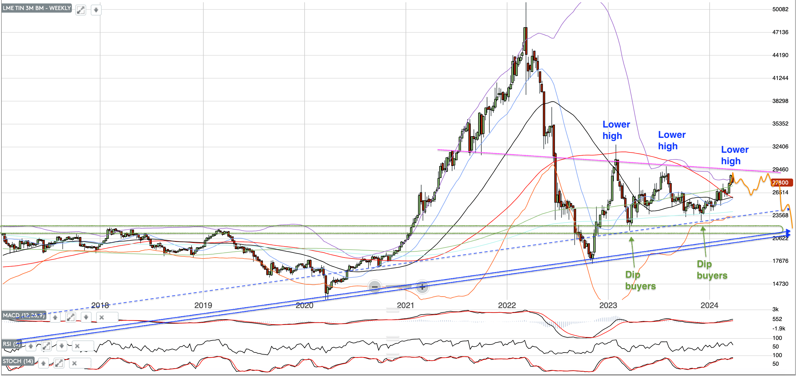 What's in store for the LME tin price? - Fastmarkets