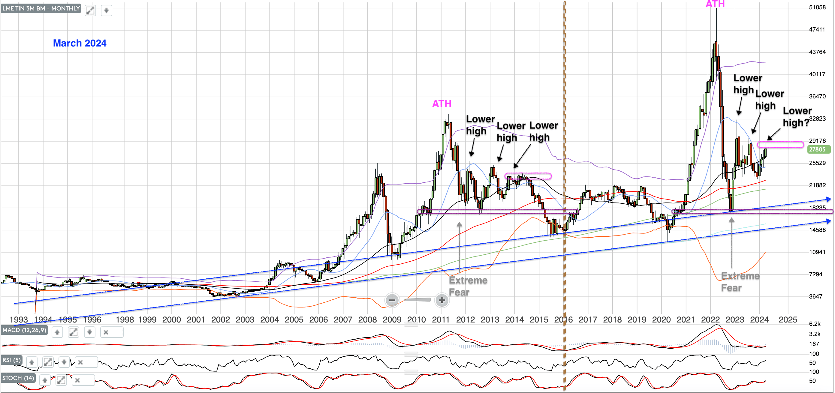 What's in store for the LME tin price? - Fastmarkets
