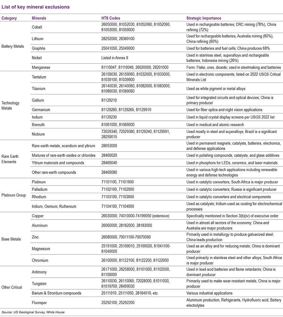Critical minerals exemptions from US reciprocal tariffs