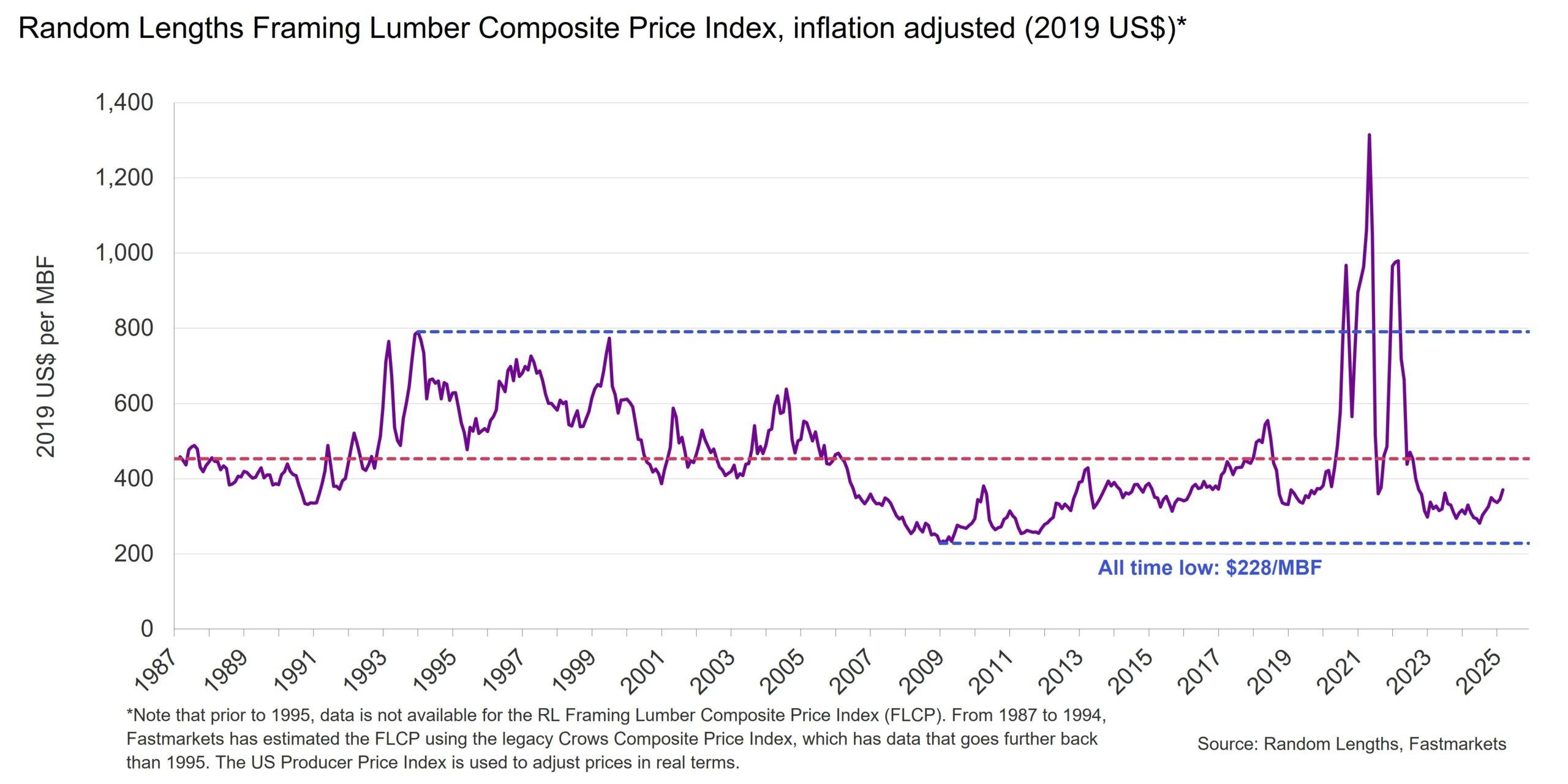 North American lumber tariffs: market braces in supply shock