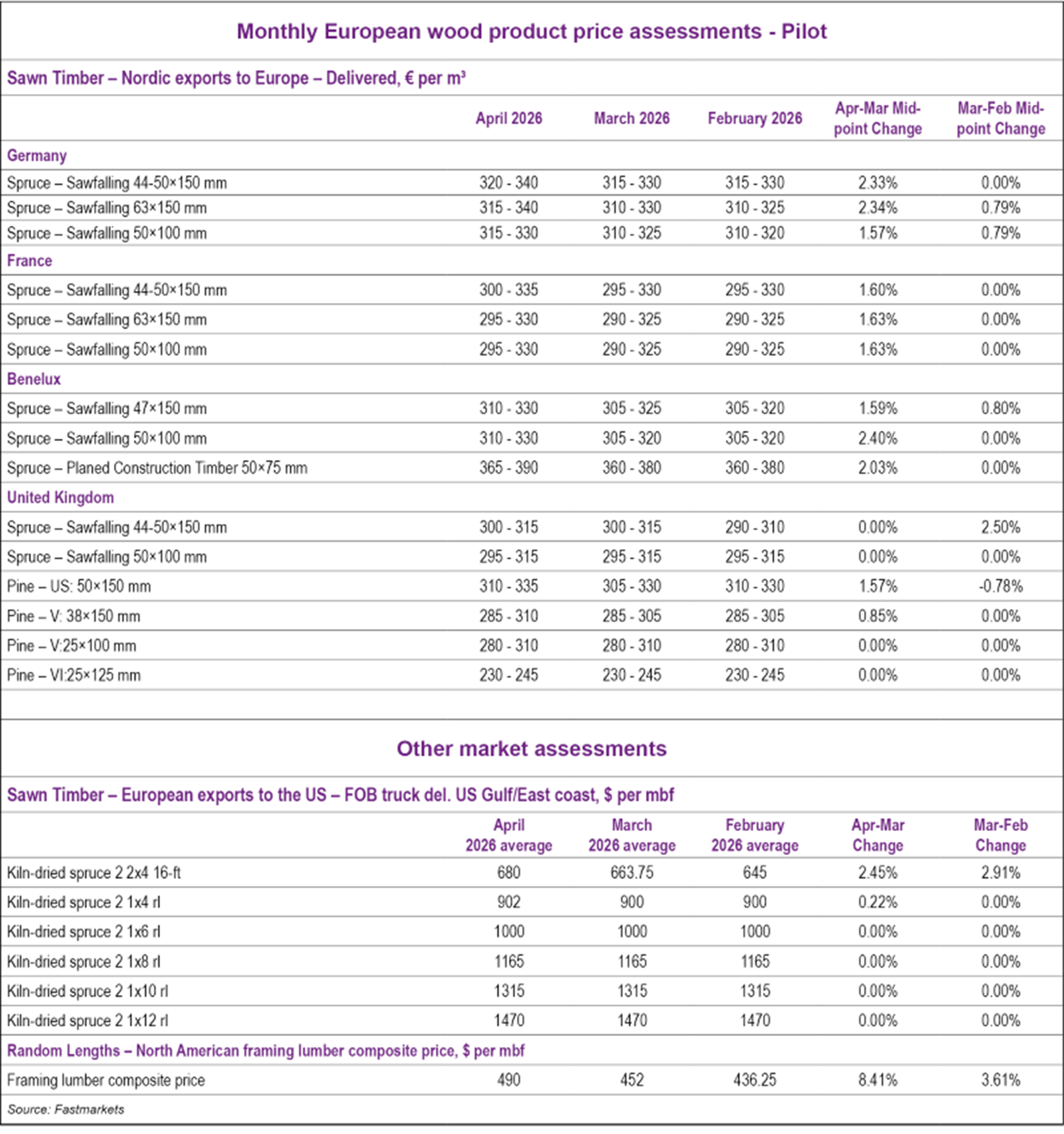 European Sawn Timber April 2026 Market Insights